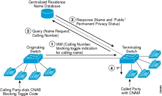 Authentification Cnam