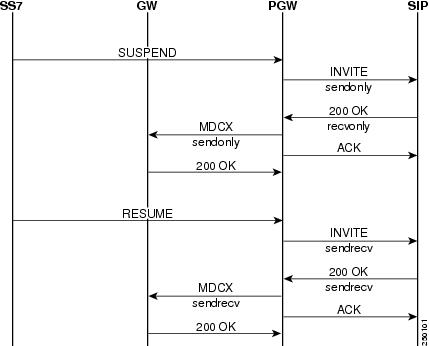 SIP and ISUP Interworking for Call Hold and Terminal Portability - Cisco