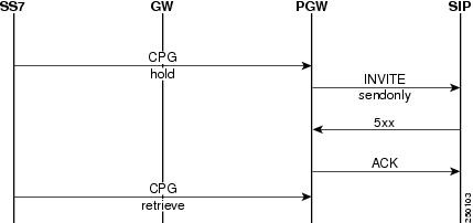 SIP and ISUP Interworking for Call Hold and Terminal Portability - Cisco