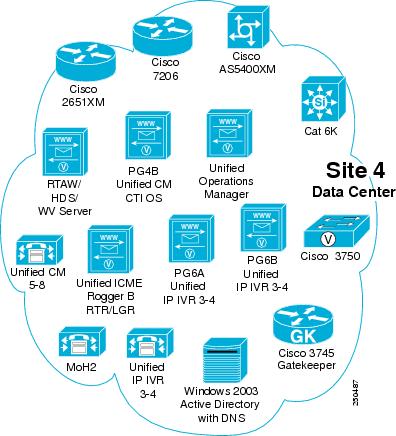 Test Deployment Models and Sites - Cisco