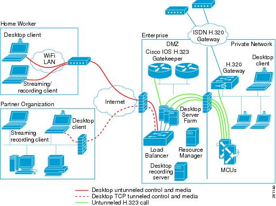 Design Guide for the Cisco Unified Videoconferencing Solution Using ...