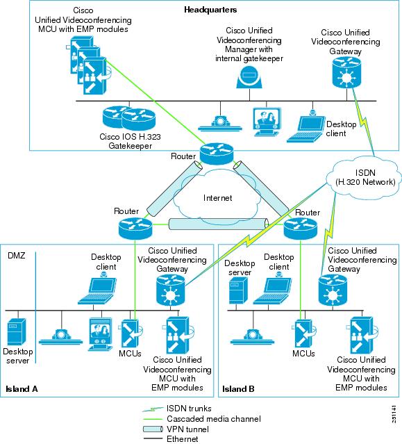 Video Conferencing Diagram