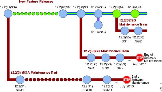 Release Notes for the Catalyst 4500 Series Switch, Cisco IOS Release 12 ...