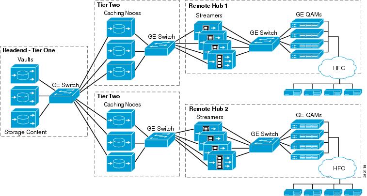 Cisco TV CDS 2.1 ISA Software Configuration Guide - Network Design ...