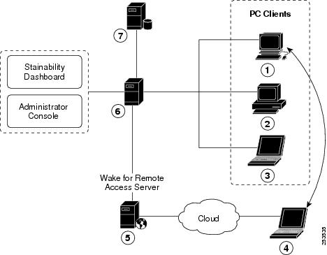 Cisco EnergyWise Orchestrator Wake for Remote Access Administrator ...
