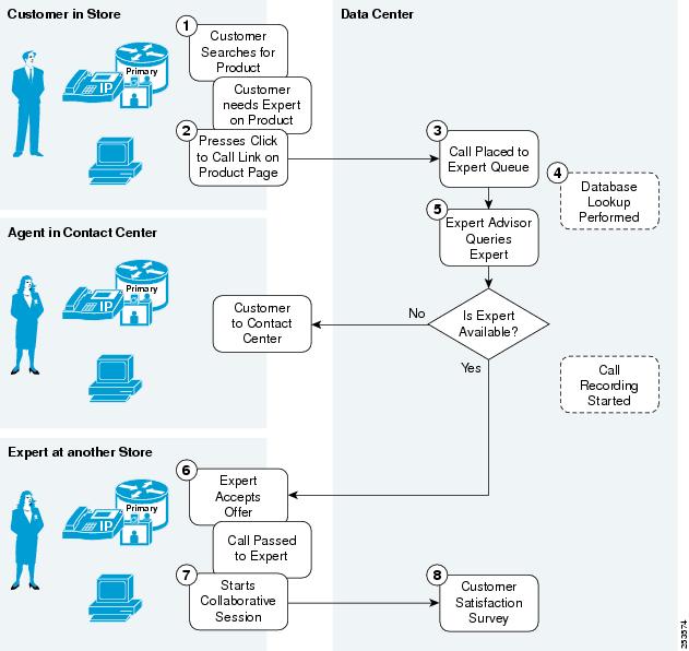 Cisco Virtual Expert Management for Retail Design and Implementation ...