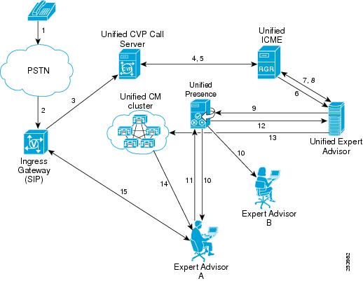 Test Bed 3: Call Flows and Redundancy - Cisco
