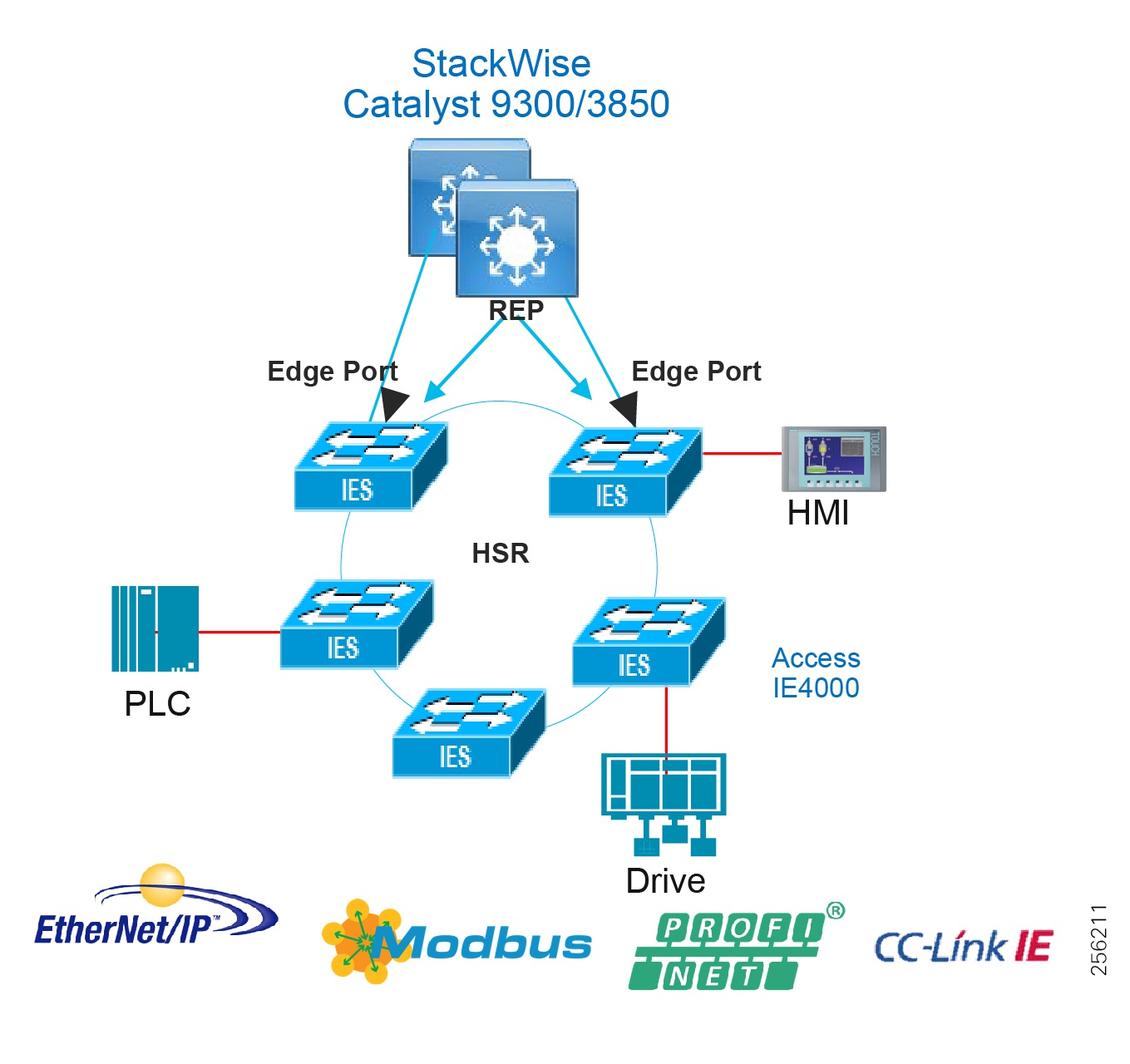 Networking and Security in Industrial Automation Environments Design ...