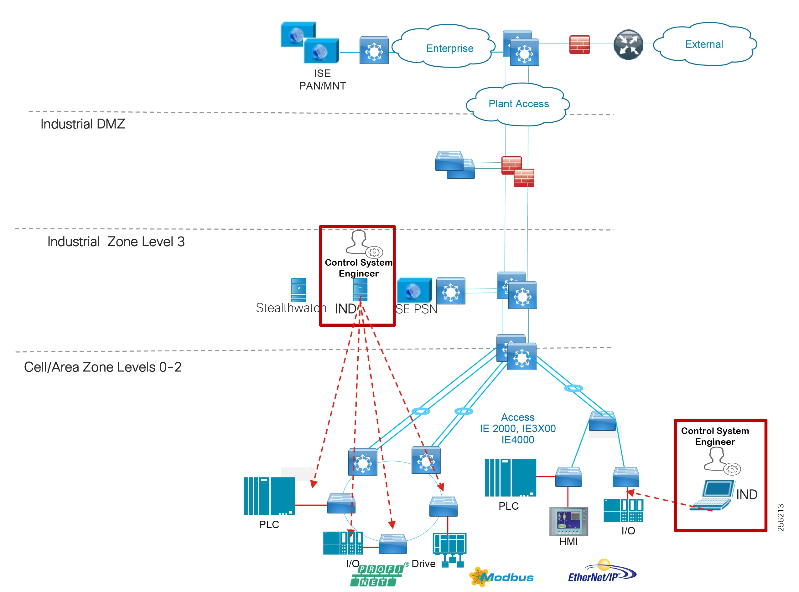 Network Automation Diagram