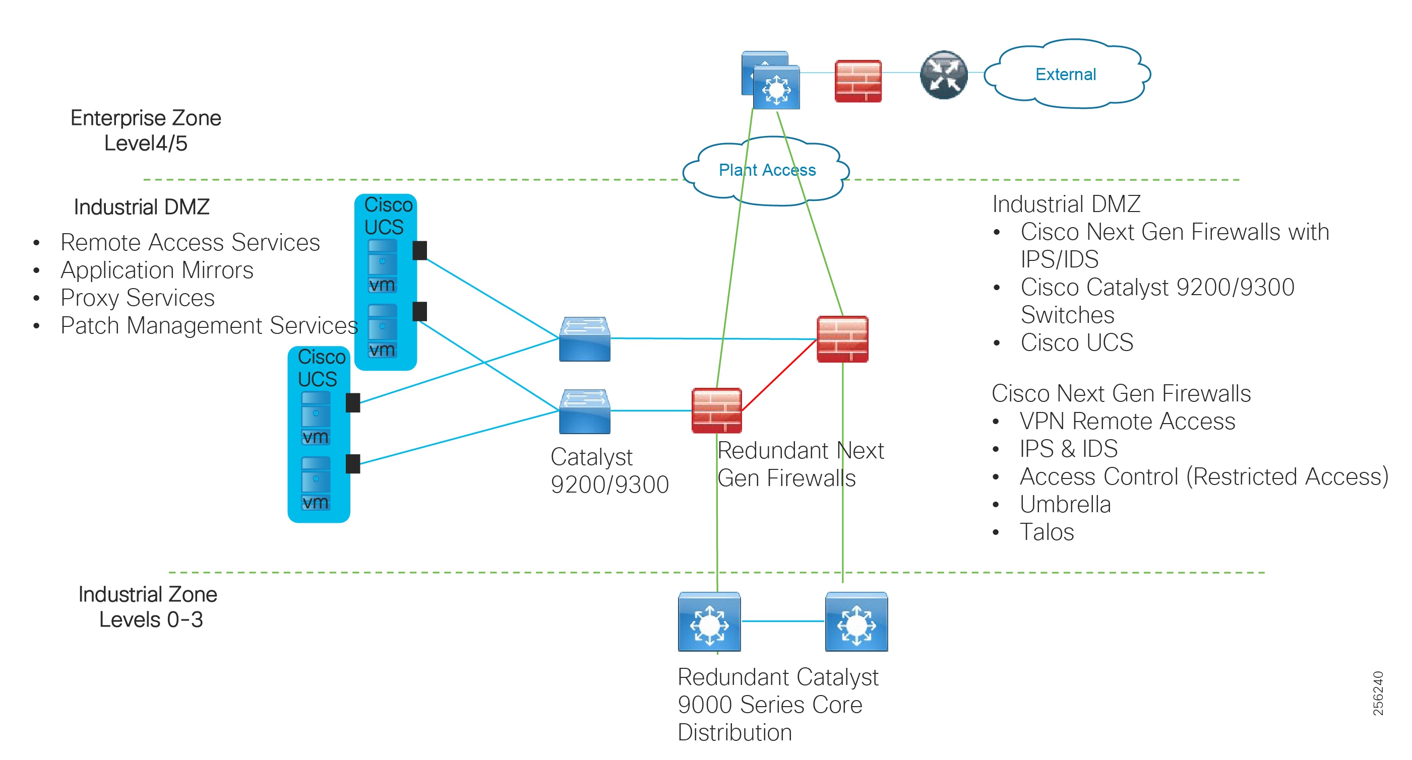 Networking and Security in Industrial Automation Environments Design ...