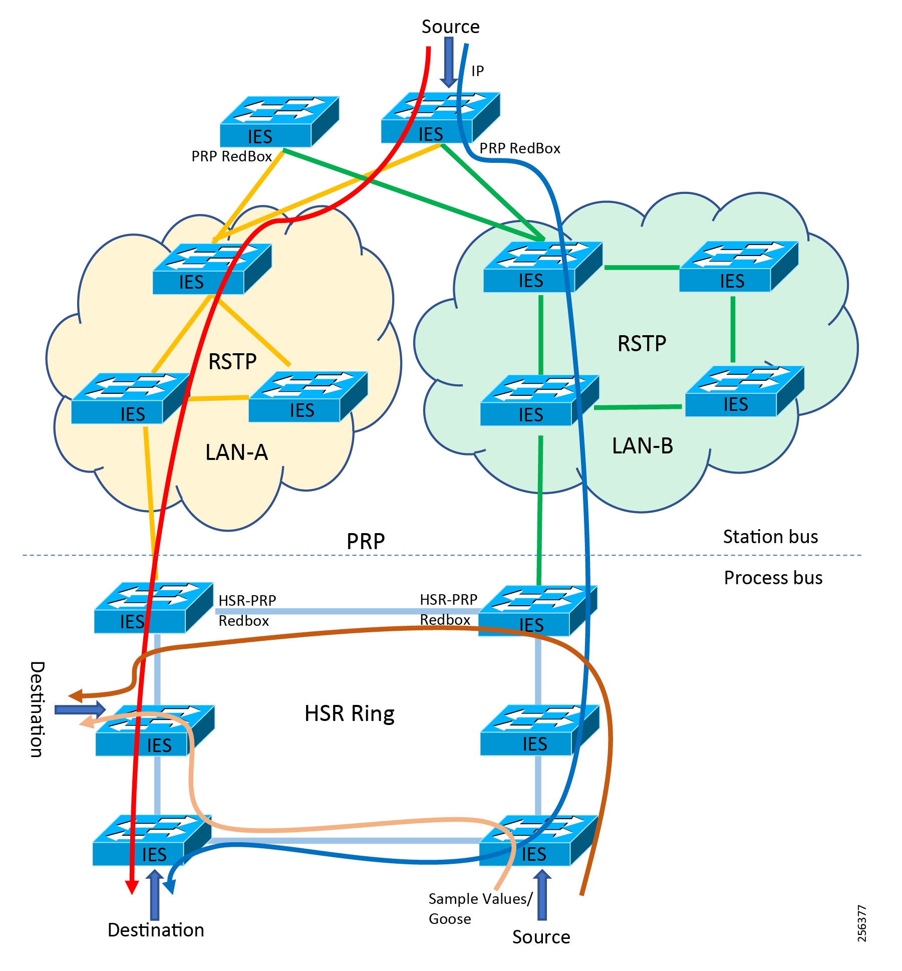 Substation Automation Local Area Network and Security Cisco Validated ...
