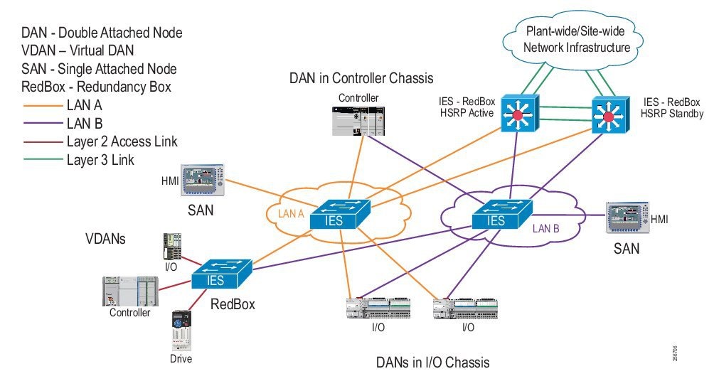 Deploying Parallel Redundancy Protocol within a Converged Plantwide Ethernet Architecture CVD ...