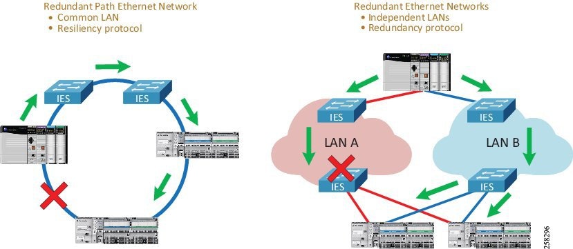 Deploying Parallel Redundancy Protocol within a Converged Plantwide ...