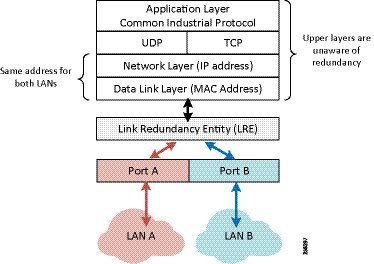 Deploying Parallel Redundancy Protocol within a Converged Plantwide ...