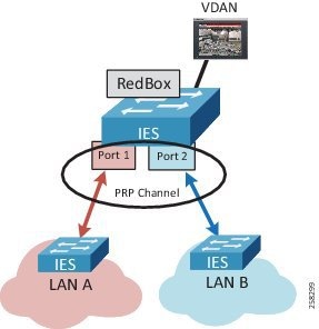 Deploying Parallel Redundancy Protocol within a Converged Plantwide Ethernet Architecture CVD ...
