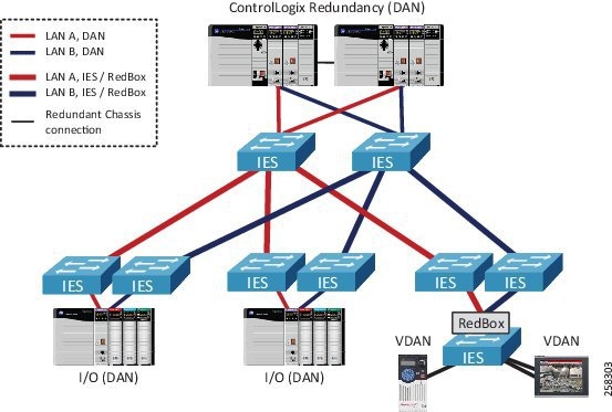 Deploying Parallel Redundancy Protocol within a Converged Plantwide ...