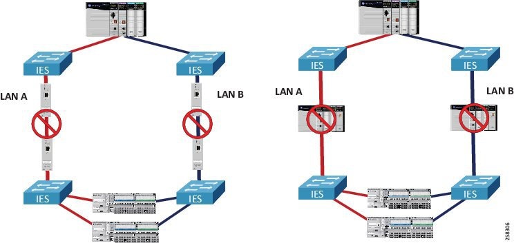 Deploying Parallel Redundancy Protocol within a Converged Plantwide ...
