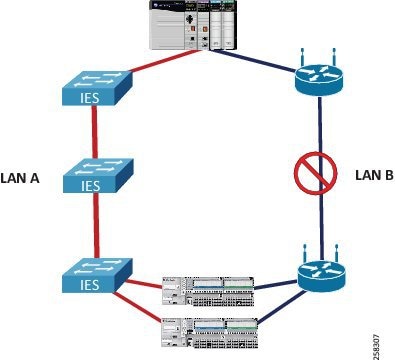 Deploying Parallel Redundancy Protocol within a Converged Plantwide ...