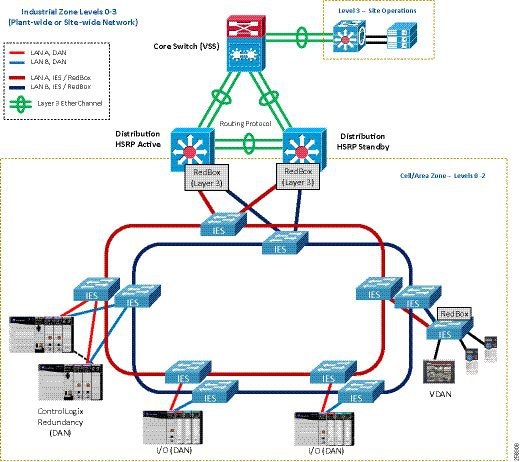 Deploying Parallel Redundancy Protocol within a Converged Plantwide ...