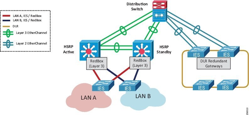 Deploying Parallel Redundancy Protocol within a Converged Plantwide ...