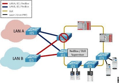 Deploying Parallel Redundancy Protocol within a Converged Plantwide ...