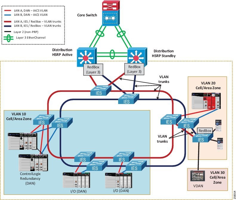 Deploying Parallel Redundancy Protocol within a Converged Plantwide ...