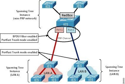 Deploying Parallel Redundancy Protocol within a Converged Plantwide ...