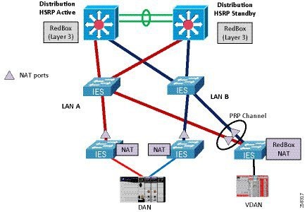 Deploying Parallel Redundancy Protocol within a Converged Plantwide Ethernet Architecture CVD ...