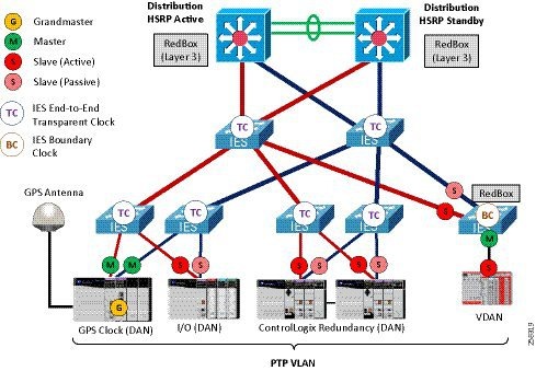 Deploying Parallel Redundancy Protocol within a Converged Plantwide ...