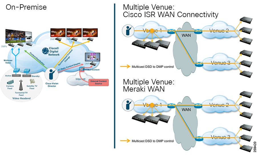 Cisco Vision Network, Server, and Video Headend Requirements Guide ...