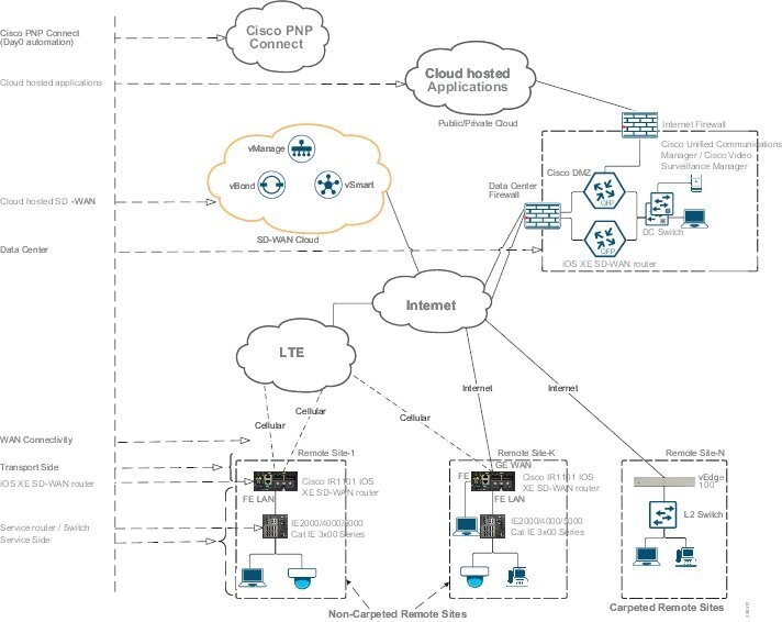 Cisco Extended Enterprise SD-WAN Design Guide - Cisco Extended ...