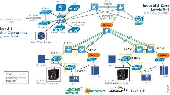 Networking and Security in Industrial Automation Environments Design ...