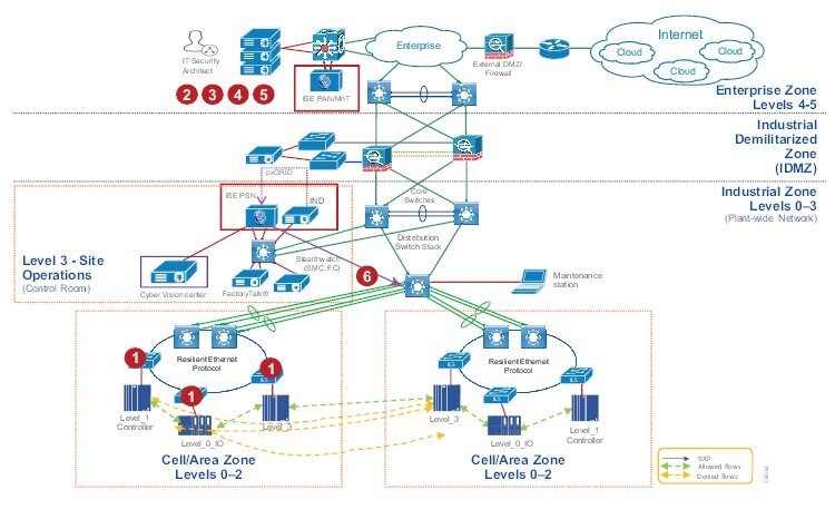 Networking and Security in Industrial Automation Environments Design and Implementation Guide ...