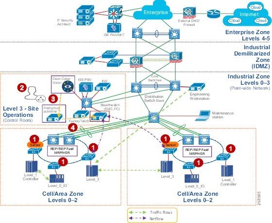 Networking and Security in Industrial Automation Environments Design ...