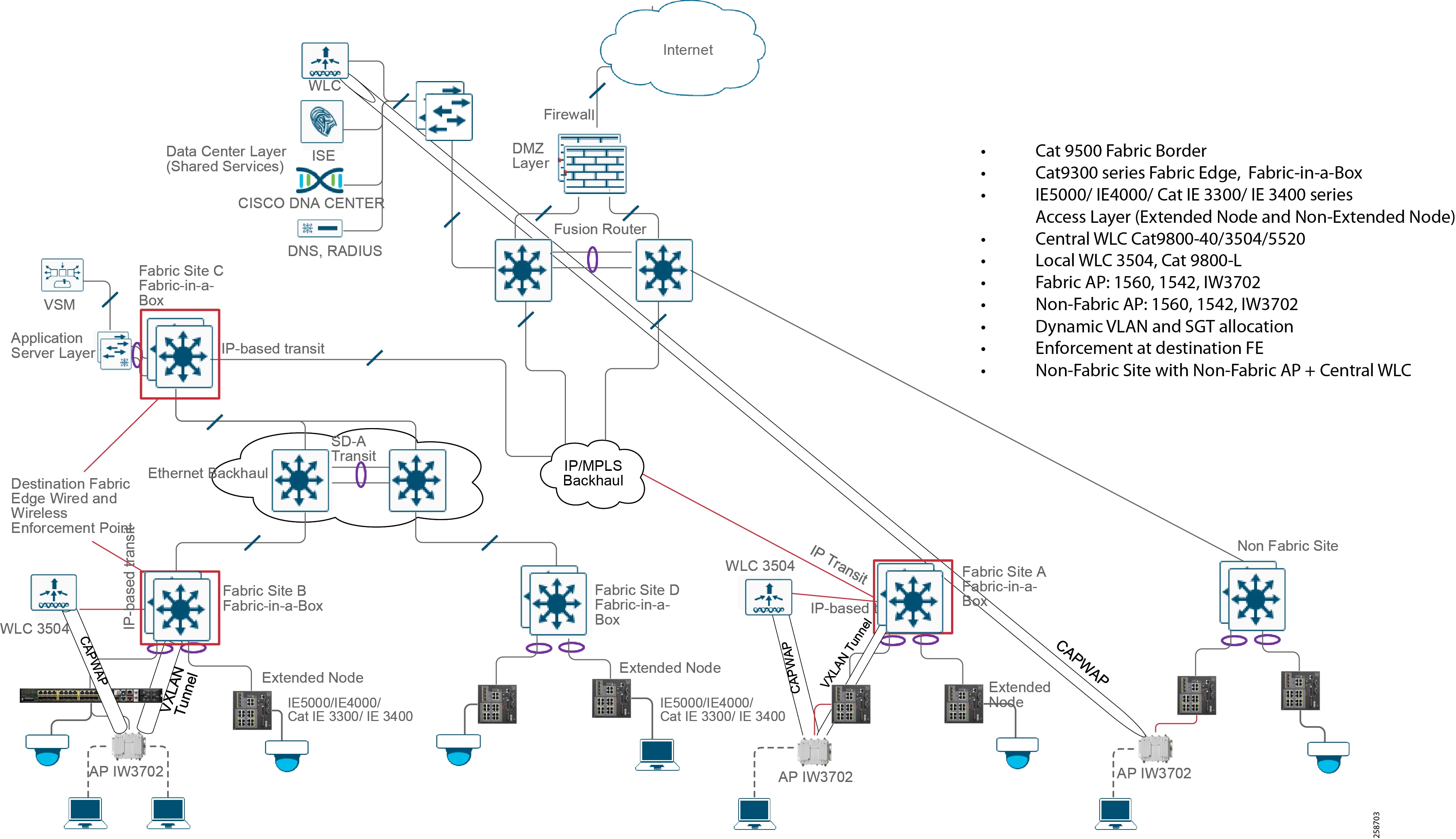 Extended Enterprise Design Guide for non-fabric and SD-Access ...
