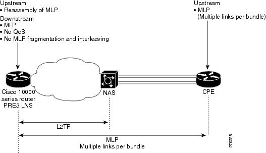 Cisco 10000 Series Router Software Configuration Guide Configuring