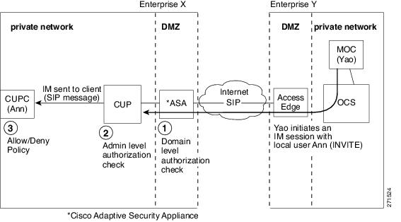 Overview of this Integration - Cisco