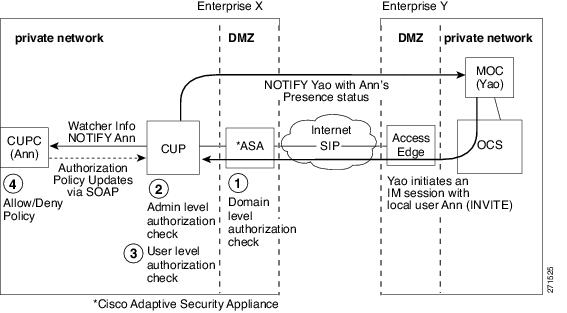 Overview of this Integration - Cisco