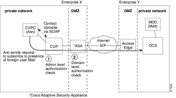 Overview of this Integration - Cisco