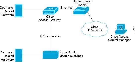 Connecting a Cisco Reader Module - Cisco