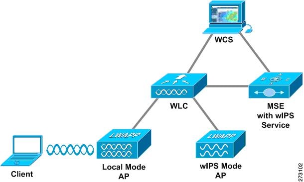 Cisco Adaptive Wireless Intrusion Prevention Service Configuration ...