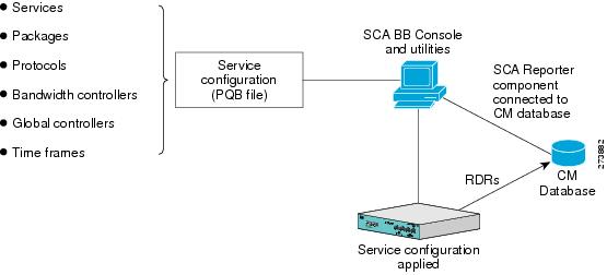 Cisco Service Control Product Overview, SCE 8000, Release 5.2.x - Cisco