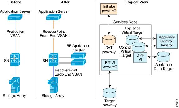 Cisco MDS 9000 Family SANTap with EMC RecoverPoint Design Guide ...
