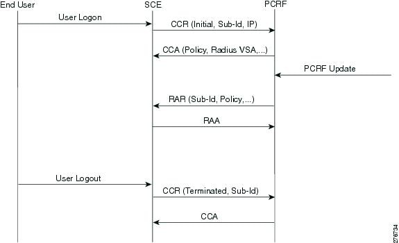 Cisco Service Control Mobile Solution Guide Release 51x Gx Interface Support Cisco Service