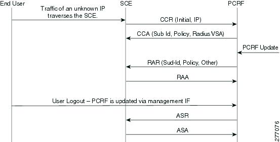 Cisco Service Control Mobile Solution Guide Release 37x Gx Interface Support Cisco