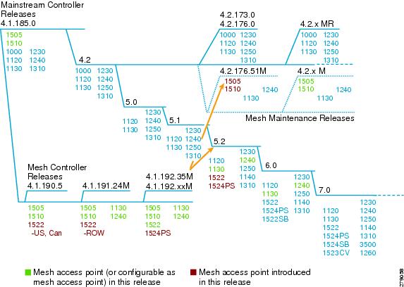 Cisco Wireless Mesh Access Points, Design and Deployment Guide, Release ...