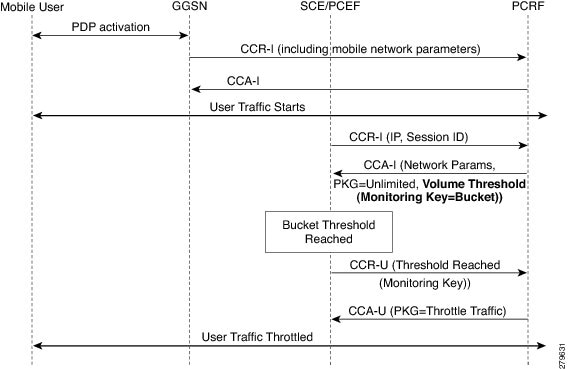 Cisco Service Control Mobile Solution Guide Release 52x Gx Rls9 Interface Support Cisco