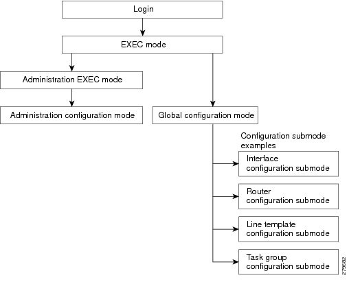 cisco login privilege mode