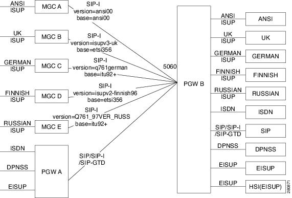 SIP-I Protocol - Cisco