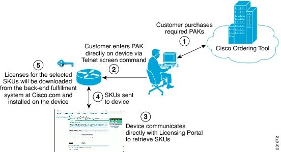 Software License Activation On Cisco Cmts Routers Cisco